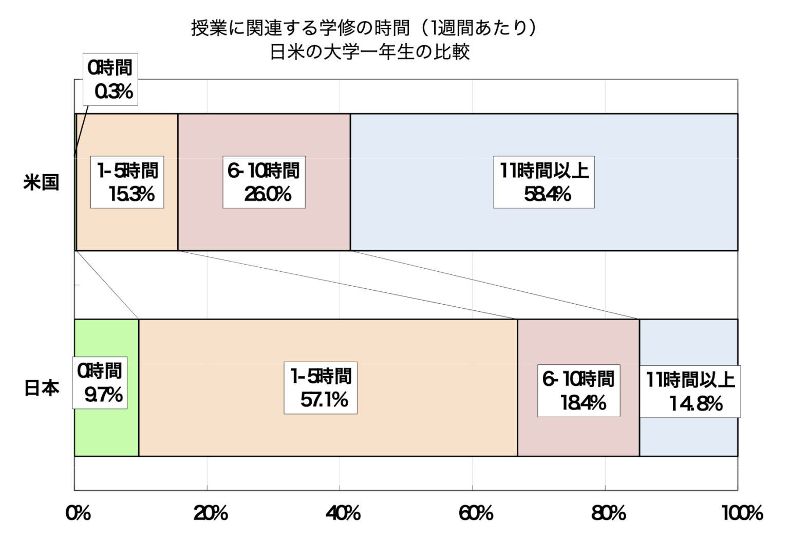 【データ】日本人の大学生は、アメリカ人大学生と比較して学習時間が短い | Quantum Gun
